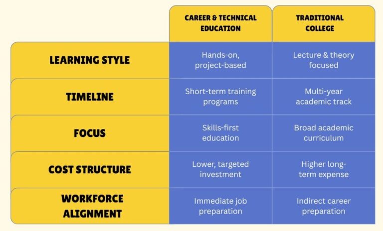 What Is Career and Technical Education (CTE) — and How It Leads to Real ...